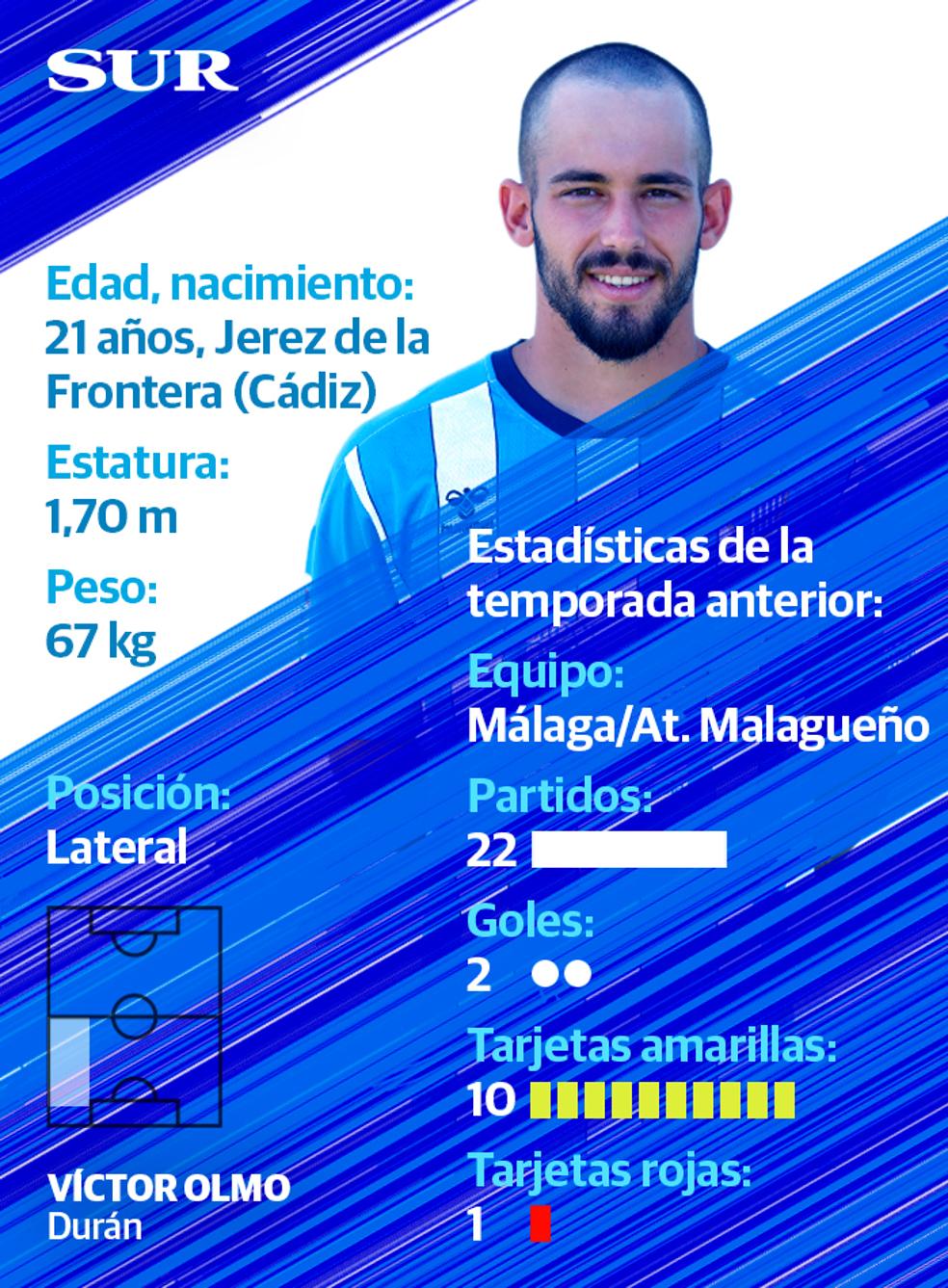 Málaga CF | Ficha y estadísticas de Víctor Olmo, jugador del Málaga CF ...